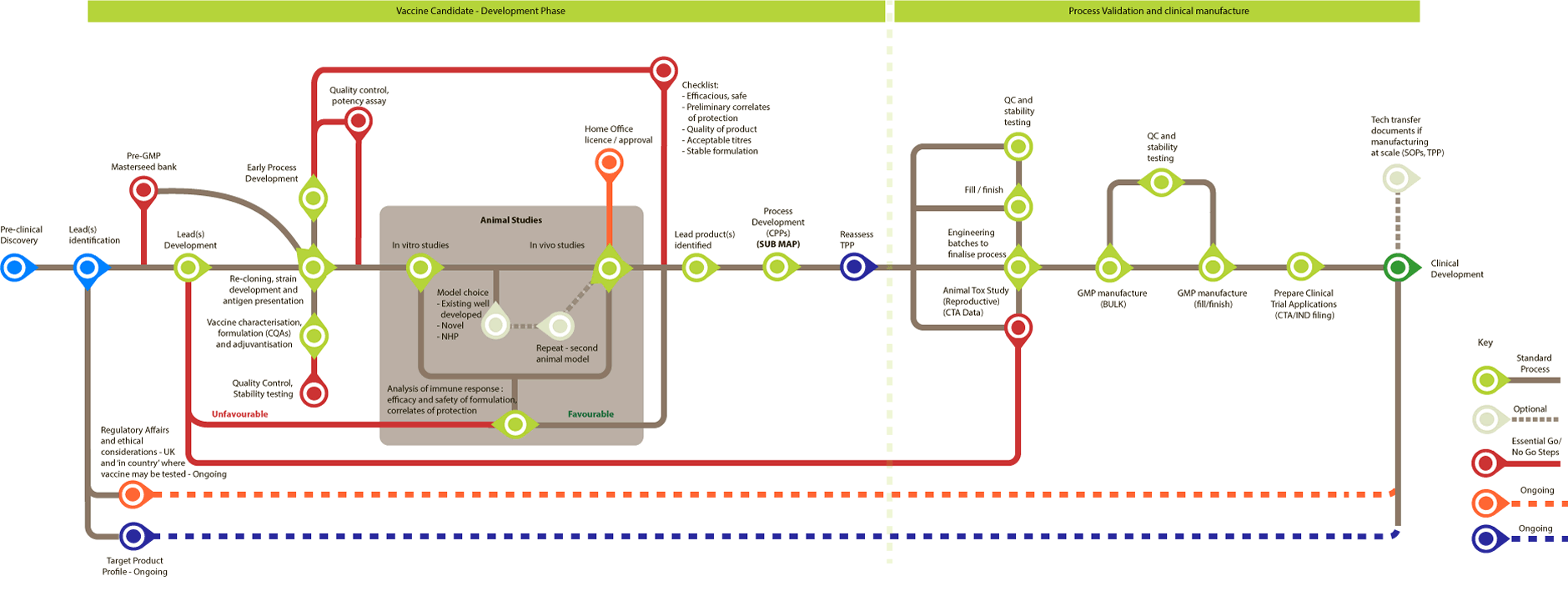 Vaccine Development - Pre-Clinical Development - Process sub map.